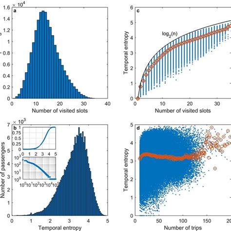 Spatial Entropy And Its Distribution A Each Bar Illustrates The