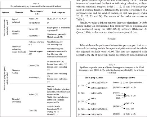 Table 4 From Sequential Analysis Of An Interactive Peer Support Group Semantic Scholar