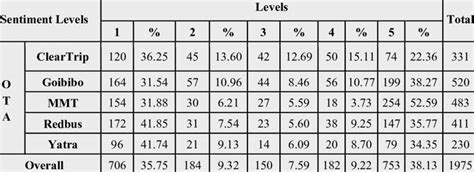 Summary Of Levels Based On Sentiment Values Download Scientific Diagram