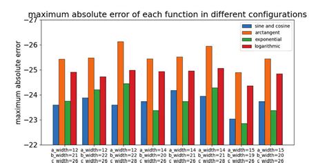 The Relationship Between The Maximum Error And The Different Download Scientific Diagram