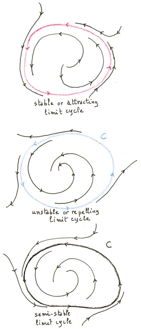 Periodic Oscillations Limit Cycles Generative EBooks