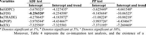 adf and pp unit root tests on first differences of log levels of
