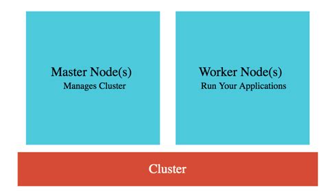 Gcp Kubernetes Engine Gcp Certification Cheat Sheet In28minutes Cloud