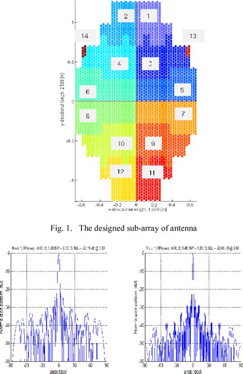 Figure From Development Of Planar Active Phased Array Antenna For Detecting And Tracking Radar