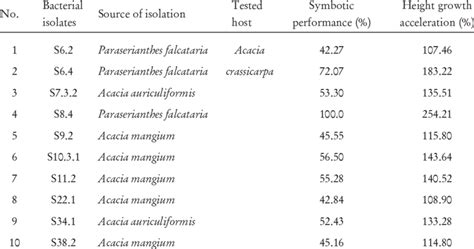Symbiotic Bacteria Isolated From Post Coal Mining Areas And Their Effi Download Table