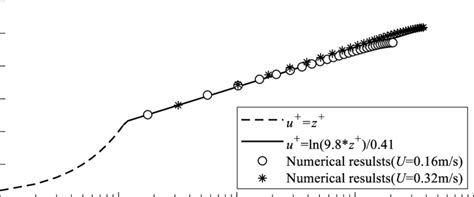 Comparisons Of The Simulated Vertical Distribution Of The Streamwise Download Scientific
