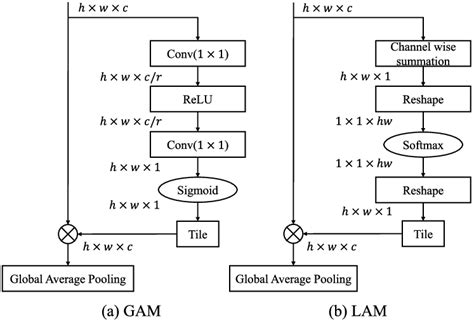 The Structure Of Spatial Attention Model A Global Attention Module Download Scientific