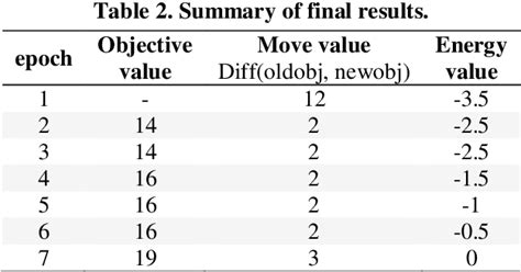 Table 2 From A Hybrid Algorithm For Solving Frequency Assignment