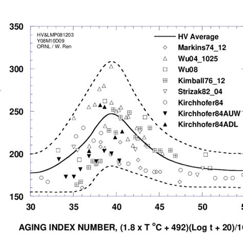 Approximate Trend In Aging Effect On Hardness Of Alloy 617 Download Scientific Diagram