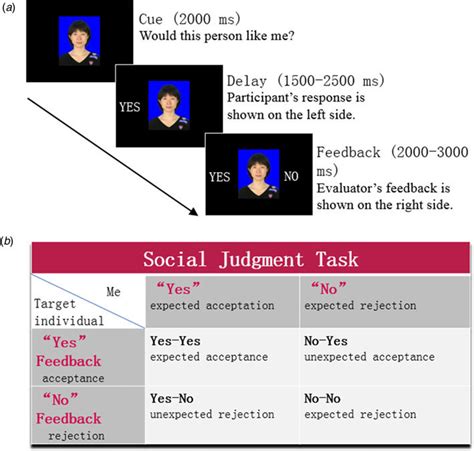 Trial Sequence And Experimental Design A Example Of A Trial Sequence