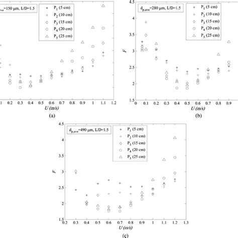 Flatness Of The Pressure Fluctuations Measured At Various Distances