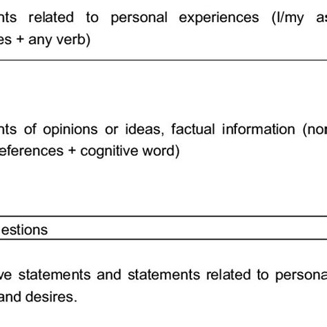 Coding Scheme For Content Of Posts Category Description Dictionaries