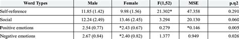 Means Standard Deviations And Effect Size Partial Eta Squared For Download Scientific
