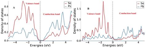 Color Online A Vasp Calculated Density Of States Of Pbse Using