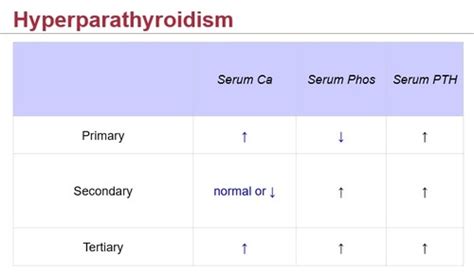 Hyperparathyroidism Flashcards Quizlet
