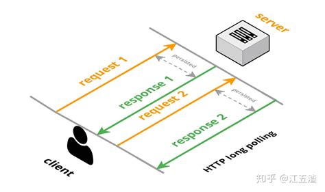 译 Websockets 与长轮询的较量 知乎