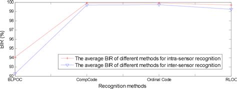 Figure 1 From Palmprint Recognition Across Different Devices Semantic Scholar