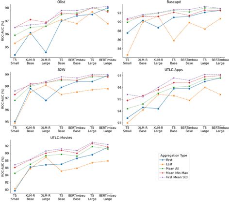 Roc Auc For Each Transformer Based Language Model Download Scientific Diagram
