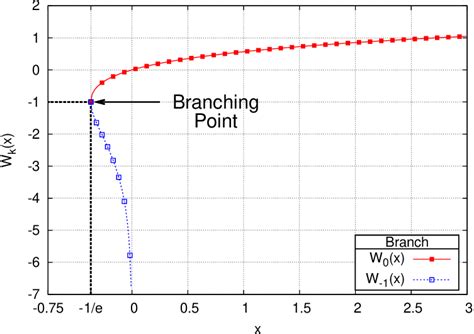 Plot Of Lambert W Function Showing The Real Valued Branches Download