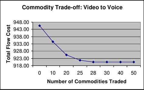 Figure 1 From Modeling And Analysis Of Multicommodity Network Flows Via