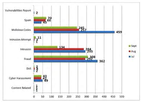 Figure 11 From Formulating Generalize Malware Attack Pattern Using