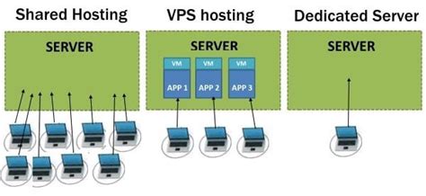 Differenza Tra Hosting Web Vps E Server Dedicato Informatica E Ingegneria Online