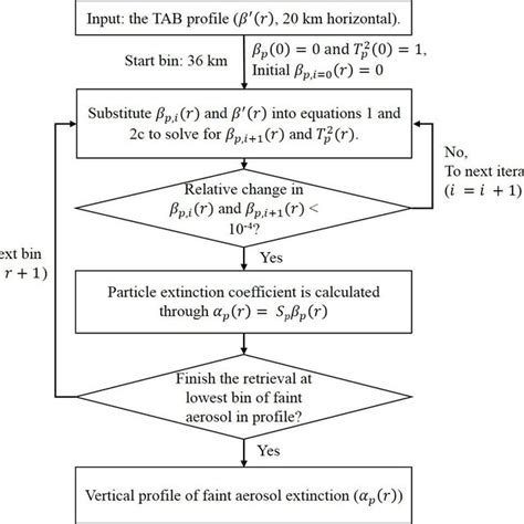Overall Algorithm Flow For Faint Aerosol Retrieval In The Figure í