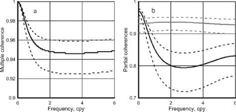 9 Multiple A And Partial B Coherence Functions Between The Global Download Scientific