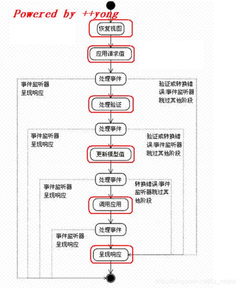 Jsf概述 Csdn博客