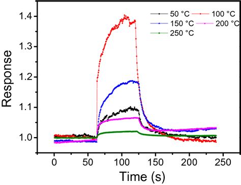 Dynamic Response Of The Wo3 Ps Sensor As A Function Of The Operating Download Scientific