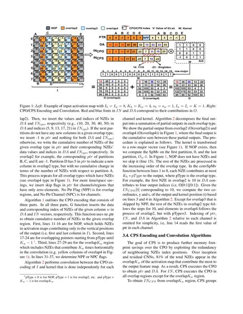 High Performance Convolution Using Sparsity And Patterns For Inference In Deep Convolutional