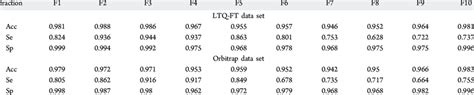 Svm Model Evaluation Using All Four Features In Predicting