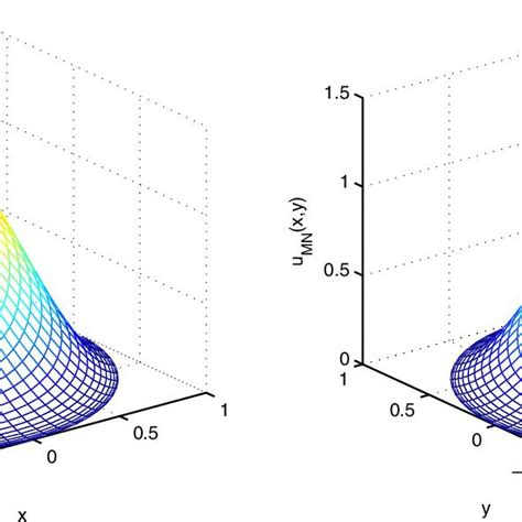 Comparison Figure Of Exact Solution Left And Approximation Solution Download Scientific