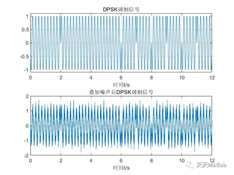 基于matlab模拟二进制dpsk调制及差分相干解调过程 阿里云开发者社区