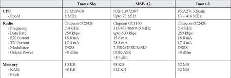 Figure 1 From Medium Access Control Protocols For Wireless Sensor Networks Design Space