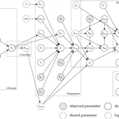 Dynamic Bayesian Network For Degradation Of Concrete Caused By Download Scientific Diagram