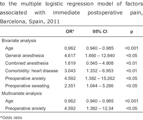 Bivariate And Multivariate Analysis According Download Table