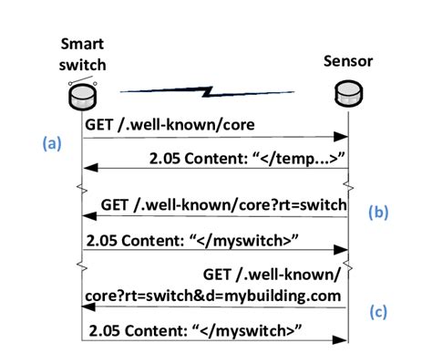 Distributed Resource Discovery Download Scientific Diagram