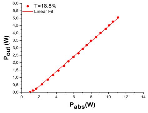 Cw Laser Output Power Measured By Using T188 Download Scientific