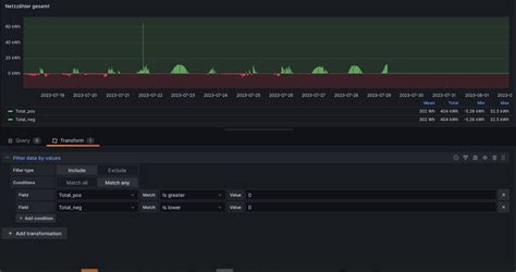 Split Positive And Negative Values Into Two Separate Fields Dashboards Grafana Labs
