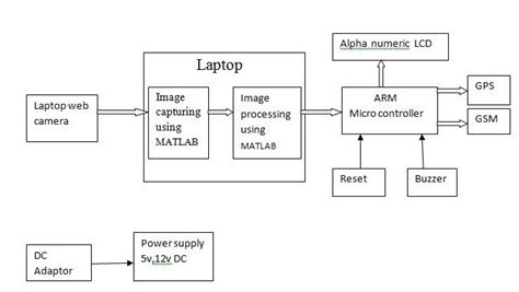 Design Of Intelligent Mobile Vehicle Checking System Based On Arm7 Engineers Gallery