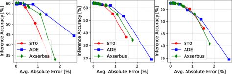 Accuracy Versus Bus Encoding Error For Activity Recognition Download Scientific Diagram