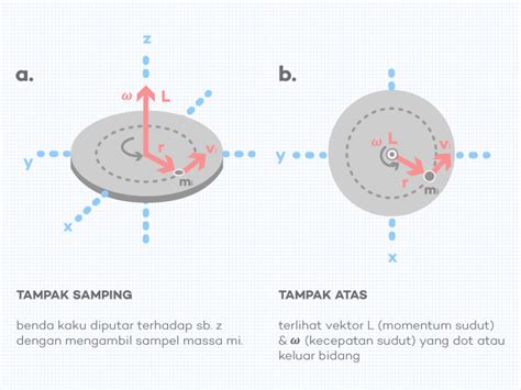 Momentum Sudut Benda Kaku ǀ Hubungan Dengan Momen Inersia Penurunan