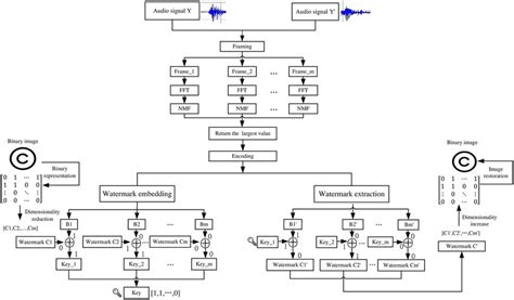 Watermark Embedding And Extraction Process Download Scientific