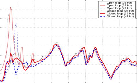 Spectral Densities Of The Residual Force In Open And In Closed Loop
