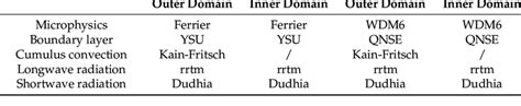 model parameter configuration of control experiments download scientific diagram
