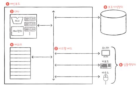 컴퓨터 구조 Cpu 메모리 보조기억장치 입출력장치를 알아보자