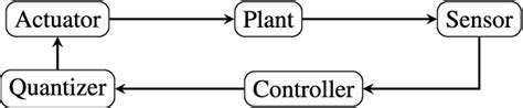 Figure 1 From Quantized Fuzzy Finite Time Control For Nonlinear Semi Markov Switching Systems