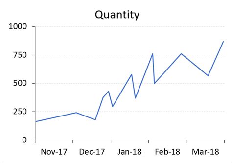 Displaying Knowledge Labels Between Tick Marks In Excel Charts A Complete Information Chart