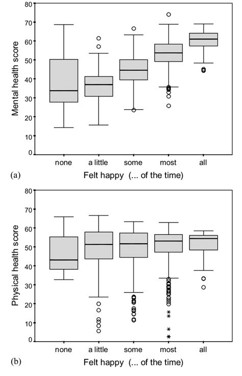 Box Plots Of Mental And Physical Health Scores Across Levels Of
